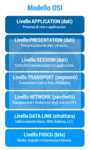 La Pila ISO OSI ITISLAB Il Tuo Laboratorio Di Informatica