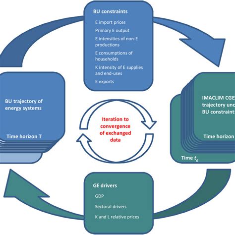 coupling through iterative convergence of linking variables