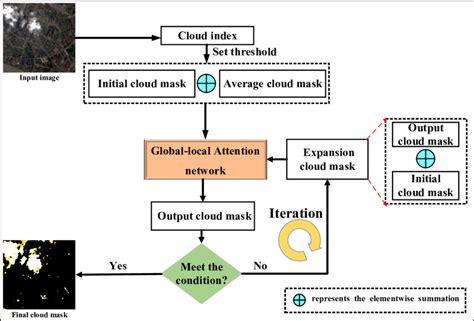 the workflow of the proposed cloud index driven ssca net method the