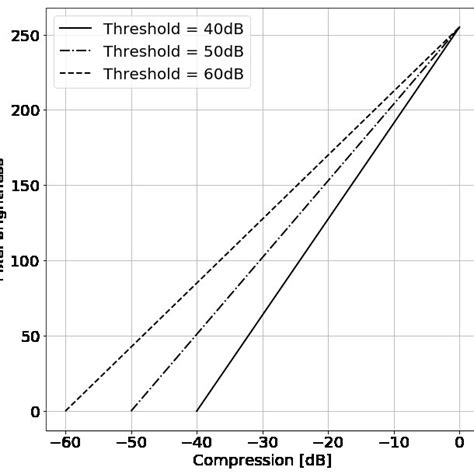 mapping function for logarithmic compression using different threshold