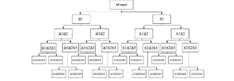 Packet Wavelet Transform Tree Download Scientific Diagram