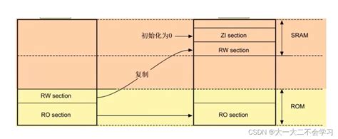 《mcu的内部架构与程序运行原理》部分内容笔记 mcu软件编译环境的编译原理 csdn博客