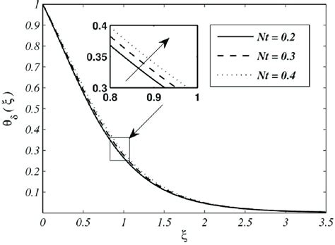 Impact Of Thermophoresis Parameter Nt On Temperature Profile θ δ ξ ðÞ