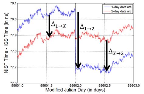 5 illustration of overlapping method ∆ 1→í µí± is the average time