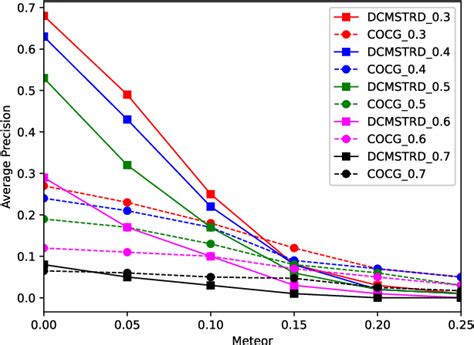 Figure 5 From Dcmstrd End To End Dense Captioning Via Multi Scale