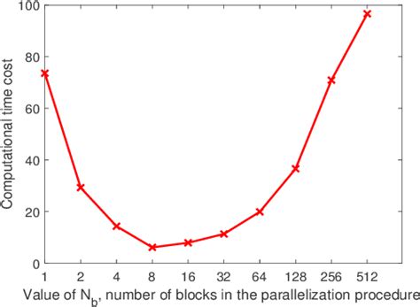Figure 1 From A Tensorial Parallel Chebyshev Method For A Differential Game Theory Problem