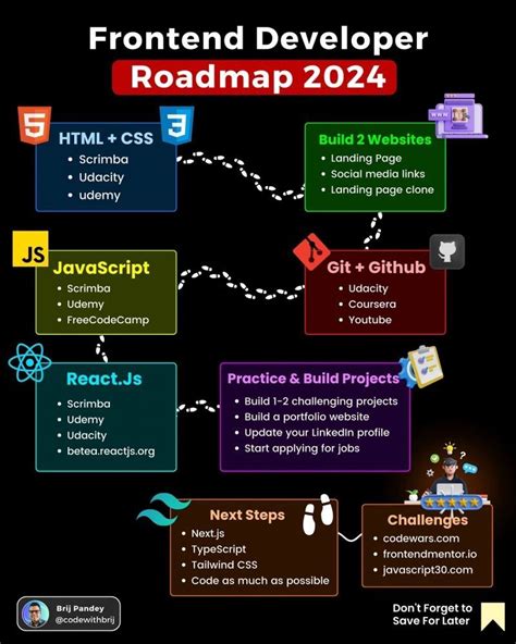 Ali Samandari On Linkedin Frontend Roadmap