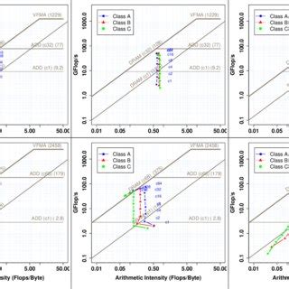 Scaling Trajectories For Openmp Based Kernels Mg Ft And Cg On Knl Vs