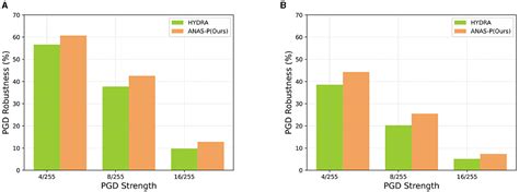 frontiers neural architecture search for adversarial robustness via