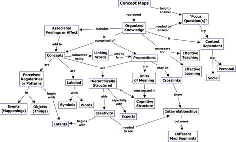 Mapa Conceitual E Mapa Mental Descubra Como Usar Os Dois
