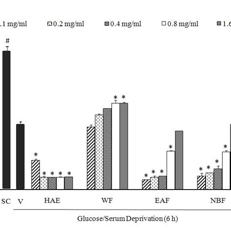 Effect Of C Sativum On Viability Of Pc12 Cells Cultured In