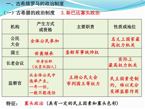 2022 2023学年高中历史统编版（2019）选择性必修一第2课 西方国家古代和近代政治制度的演变 课件共60张ppt21世纪教育网 二一教育