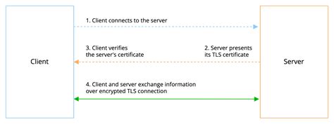 mtls authentication with aws alb and ecs fargate copebit ag