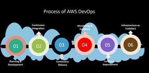 Eduramp Learning Services Pvt Ltd On Linkedin Aws Provides A Set Of