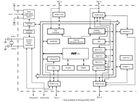 Atmega1284p Microcontroller Pinout Datasheet Atmega1284 Vs Atmega1284p