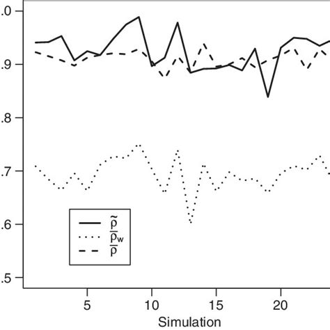 Correlation Estimates For Each Simulation Download Scientific Diagram