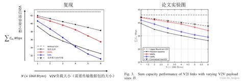《spectrum Sharing In Vehicular Networks Based On Multi Agent Reinforcement Learning》论文实验复现及分析 Csdn博客