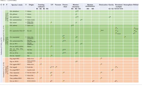Table 1 From The Archaeal Class Halobacteria And Astrobiology