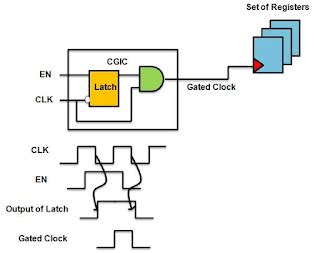 Clock Gating Checks Eternal Learning Electrical Engineer From Somewhere