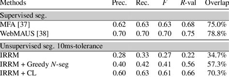 Phoneme Boundary Segmentation Results On Timit Test Sets Cl Denotes Download Scientific