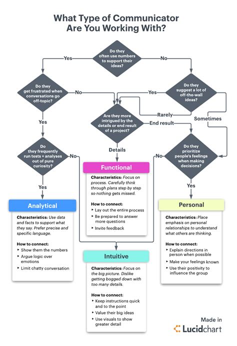 Communication Styles Workplace Communication Effective Communication