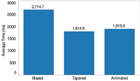 average completion time per representation download scientific diagram