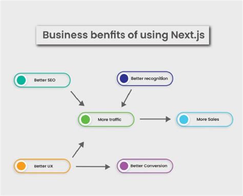 Exploring Next Js Use Cases And Applications Across Industries