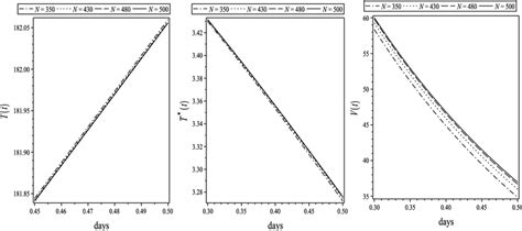 Solution Trajectories Of System 2 For Different Values Of N Keeping
