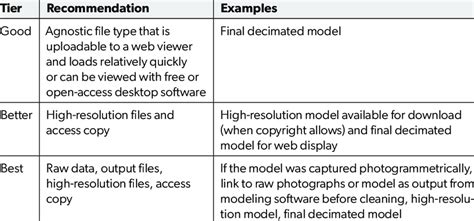 Good Better Best Recommendations For Online 3d Data File Types