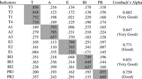 The Result Of Factor Validity And Reliability Analysis Download
