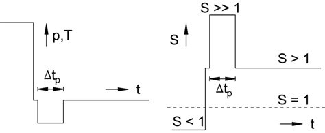 Nucleation Pulse Method Schematic Of Pressure P Temperature T Download Scientific