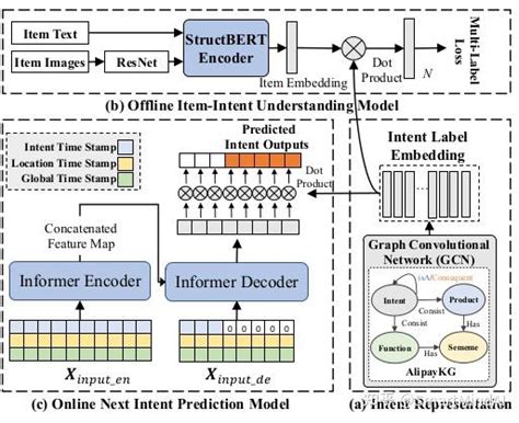 蚂蚁acm23 基于知识图谱的用户下一个意图预测《a Concept Knowledge Graph For User Next Intent