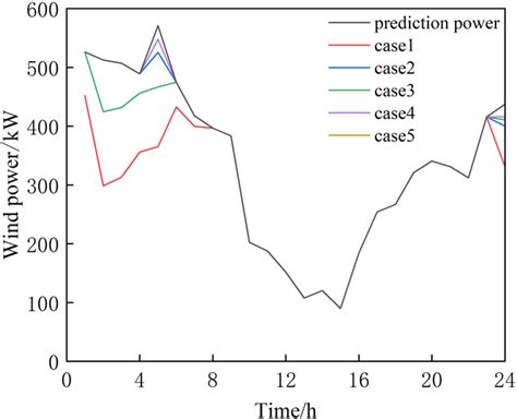 Frontiers Integrated Energy System Optimization And Scheduling Method Considering The Source