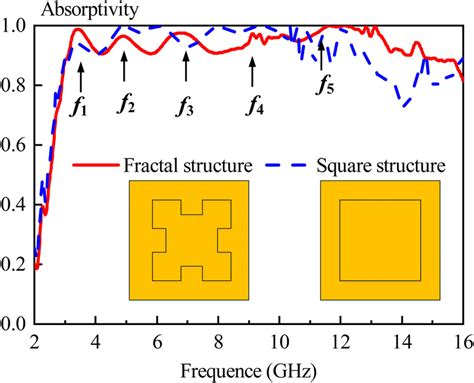Simulated Absorptivity Responses Of The Proposed Broadband Absorber For