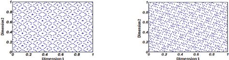 Point Sets Of A Two Dimensional Faure Sequence With 1024 Points With