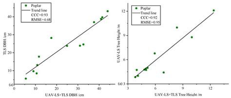 Biomass Calculations Of Individual Trees Based On Unmanned Aerial