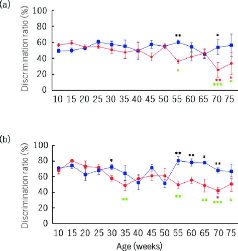 Novel Object Recognition Test In Mice Transplanted With Microbiota A