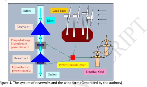 Figure 1 From Optimizing Operation Of A Large Scale Pumped Storage Hydropower System Coordinated