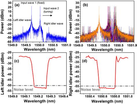 Simulation Results Of Fwm Process Without Slow Fast Light Effect A