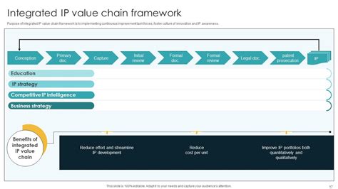 Integrated Ip Value Chain Analysis Powerpoint Ppt Template Bundles Ppt Sample