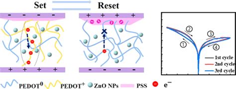 Fully Solution Processed Flexible And Self Rectifying Memristor For