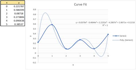 How To Have The Equation Of A Curve On Excel Correctly Researchgate