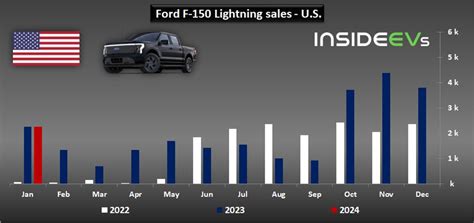 Ford Us Ev Sales Decreased 11 In January 2024