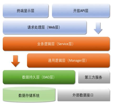 应用分层和领域模型规约本文讲述的应用分层和领域模型，是我自己根据业务实践过程的一些思考，以及结合目前业界主流的业务规范和 掘金