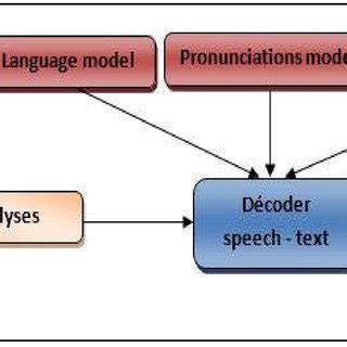 PDF A Study On Automatic Speech Recognition
