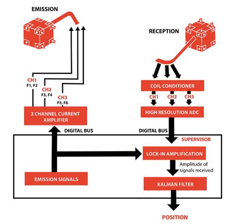 Ineltek Blog Archiv Premo 3d Electromagnetic Motion Tracking Technology • Ineltek