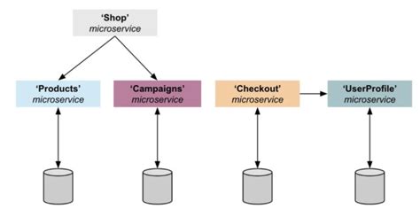 Here Are 10 Things To Keep In Mind While Developing Microservices Badreddine Akkar