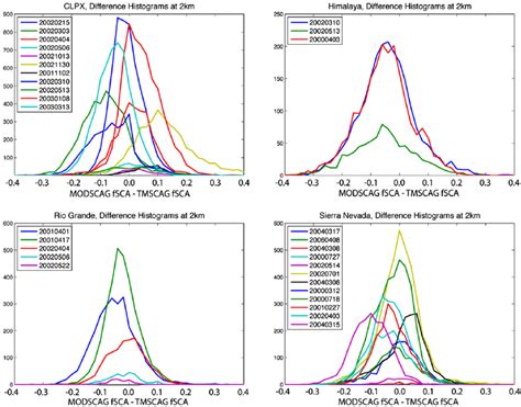 Histograms Of All Differences Between Modis And Landsat Snow Cover For