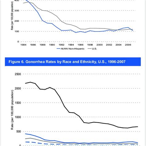 P S Rates By Sex AI AN Non Hispanics U S 1996 2007 Download Scientific Diagram