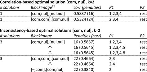 optimal solutions for 2 positional structural equivalence blockmodeling